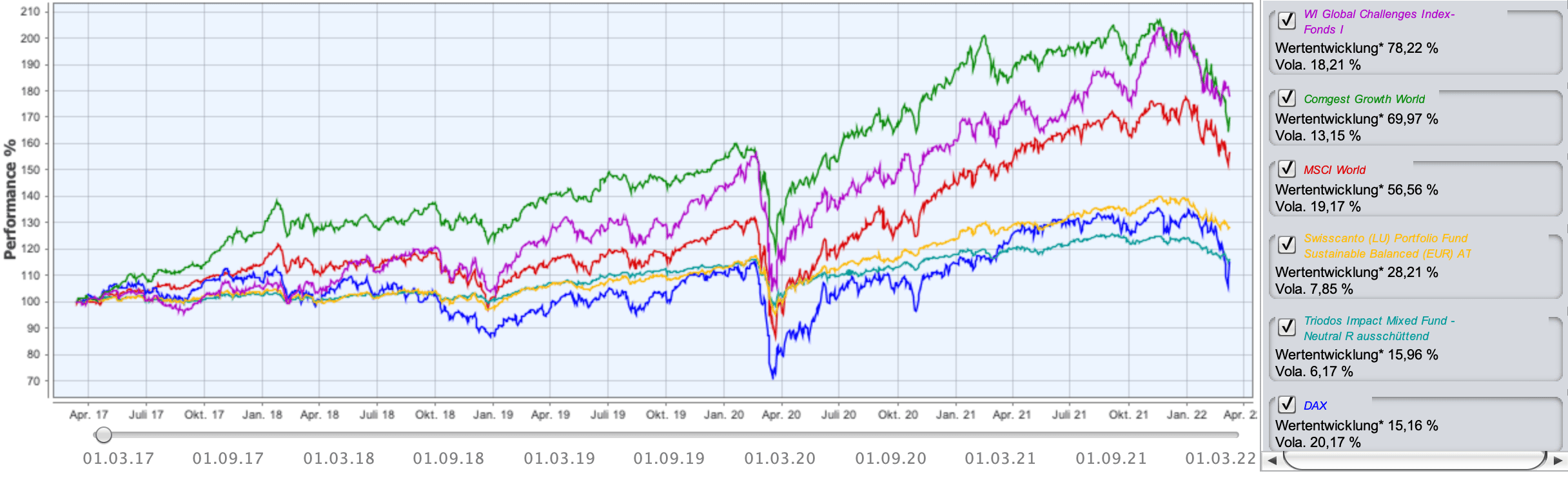 Was sind nachhaltige Geldanlagen? Einfach mit gutem Gewissen anlegen!